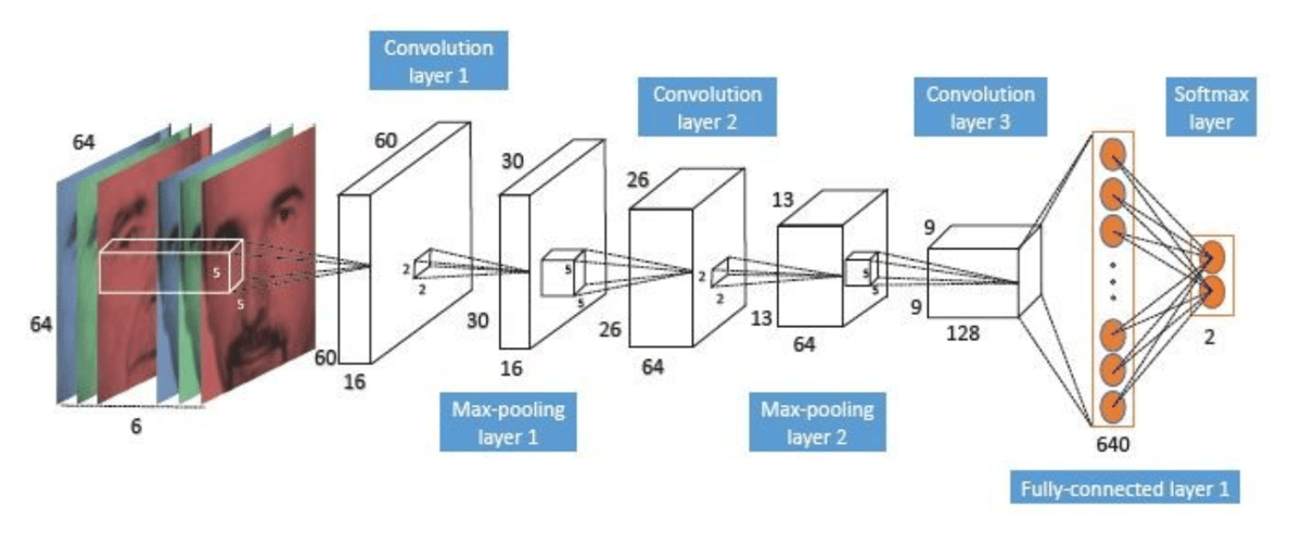 Using Deep Convolutional Neural Networks Dcnns For Time Series Forecasting Using Tensorflow